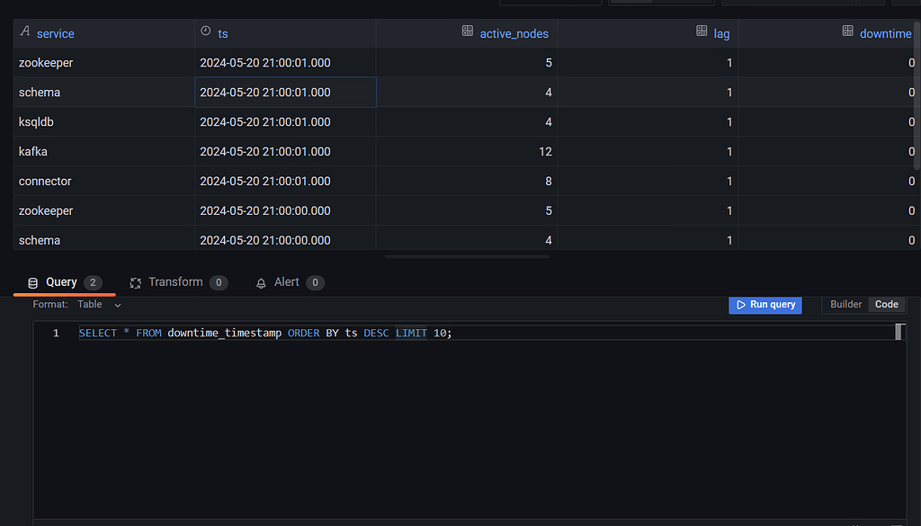 Result Query Grafana Not Same With Source Data Postgresql