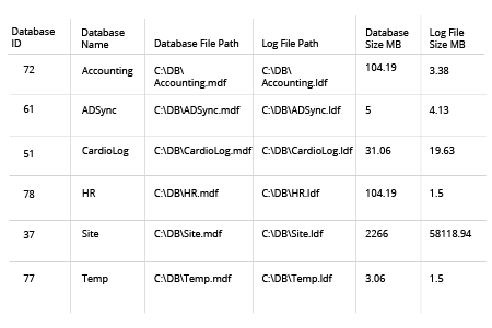 How To View SQL Server Database File Locations Databases Spiceworks