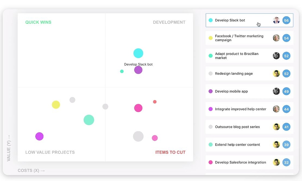 Priority charts in projects - Product Feedback - Asana Forum