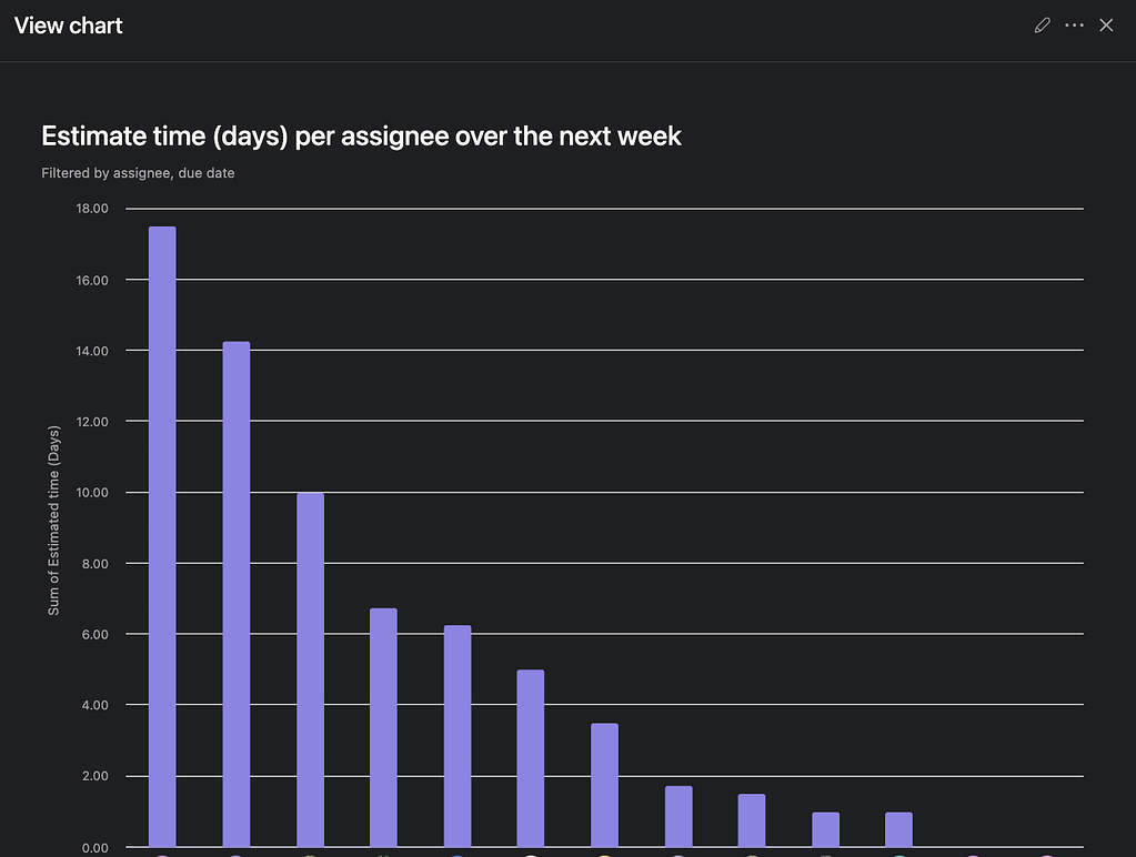 Estimated time to be split over the duration of the task? - Ask the ...