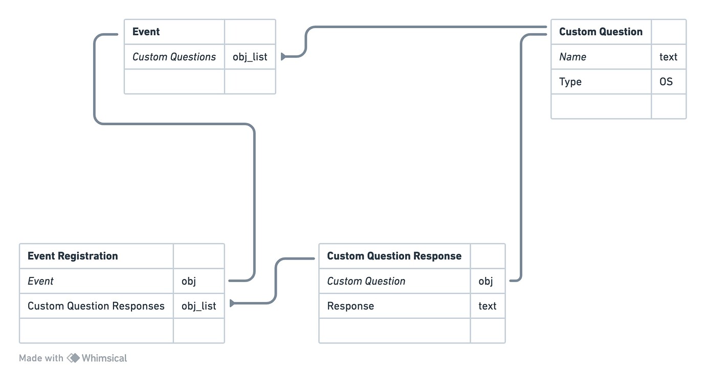 Nested "format as text" to create JSON - APIs - Bubble Forum