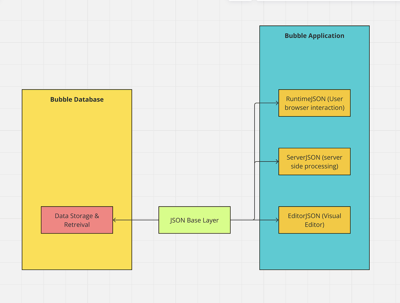 Bubble Platform Architecture - Database - Bubble Forum