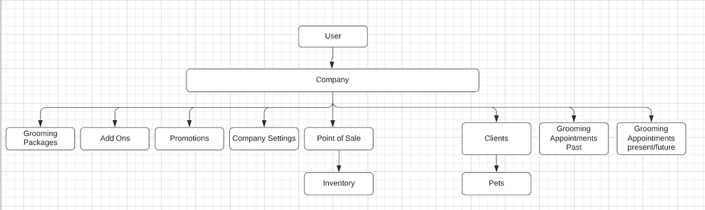 Database Structure Best Practice - Database - Bubble Forum