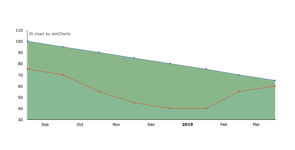 Am Chart category Axis display - Questions - Bubble Forum