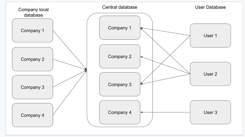 Can Bubble Achieve This Database Structure Or Do I Need Sql
