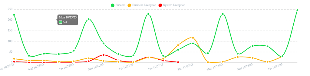 How do I account for 0 in Chart JS? - Plugins - Bubble Forum