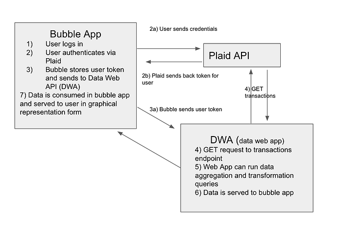 Building Data Intensive Apps - Database - Bubble Forum