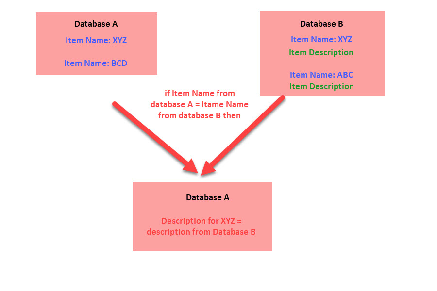 How to set data from db A to db B - Database - Bubble Forum