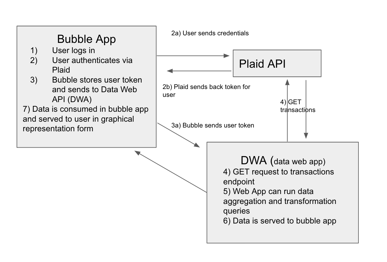 Building Data Intensive Apps - Database - Bubble Forum