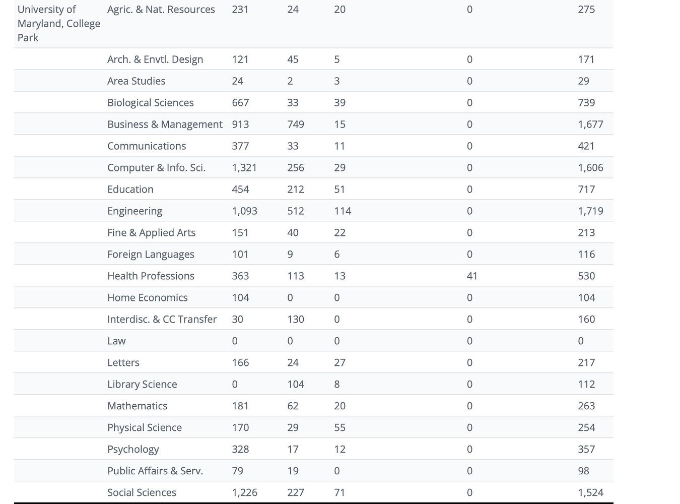 UIUC (CS+X) vs Purdue (DS) vs UW Madison (CS), Univ of Maryland (CS ...