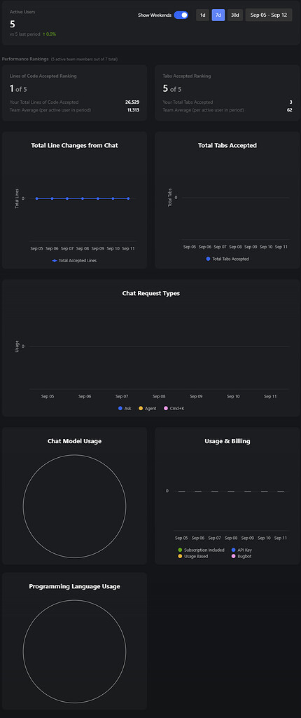 Cursor ai analytics view is empty - Bug Reports - Cursor - Community Forum