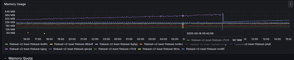 Filebeat pods memory usage increase over time - Beats - Discuss the Elastic Stack