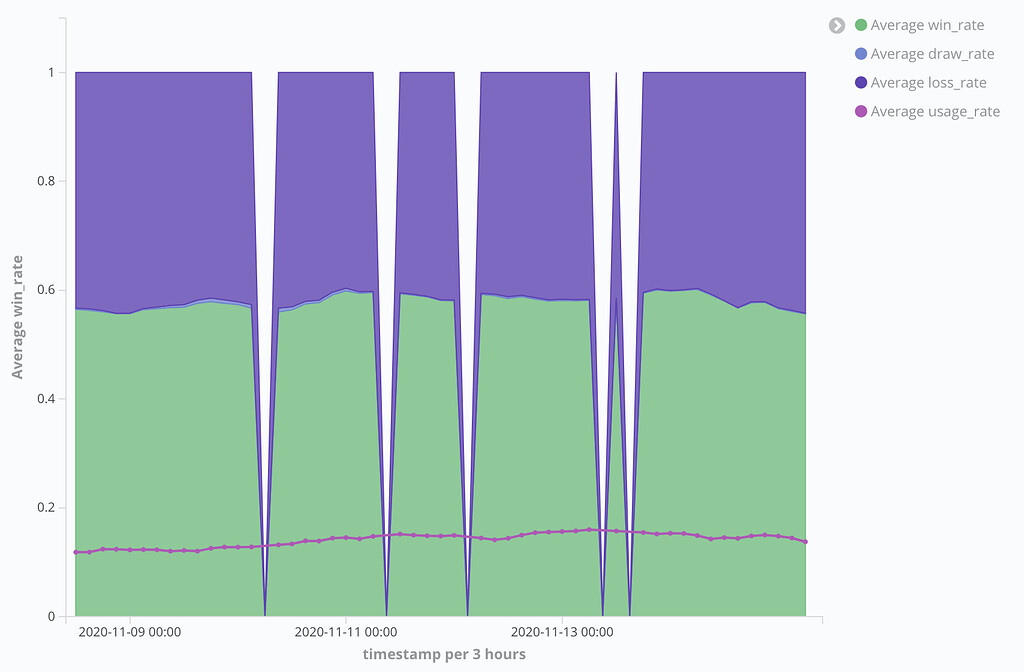 How to handle gaps in date histogram (missing values) in Kibana and Elastic Search? - Kibana ...