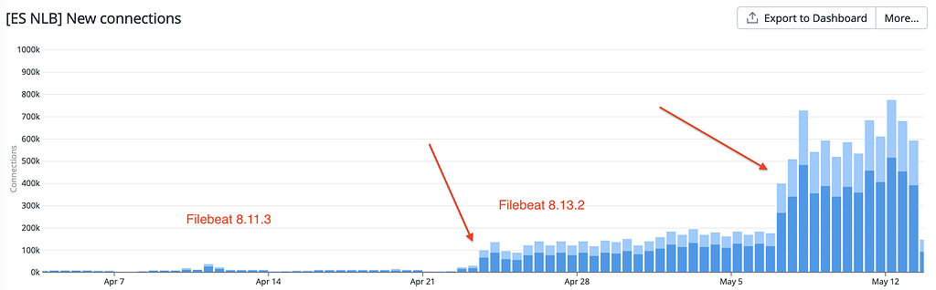High number of new connections from Filebeats to Elasticsearch after upgrade to 8.13.2 - Beats ...