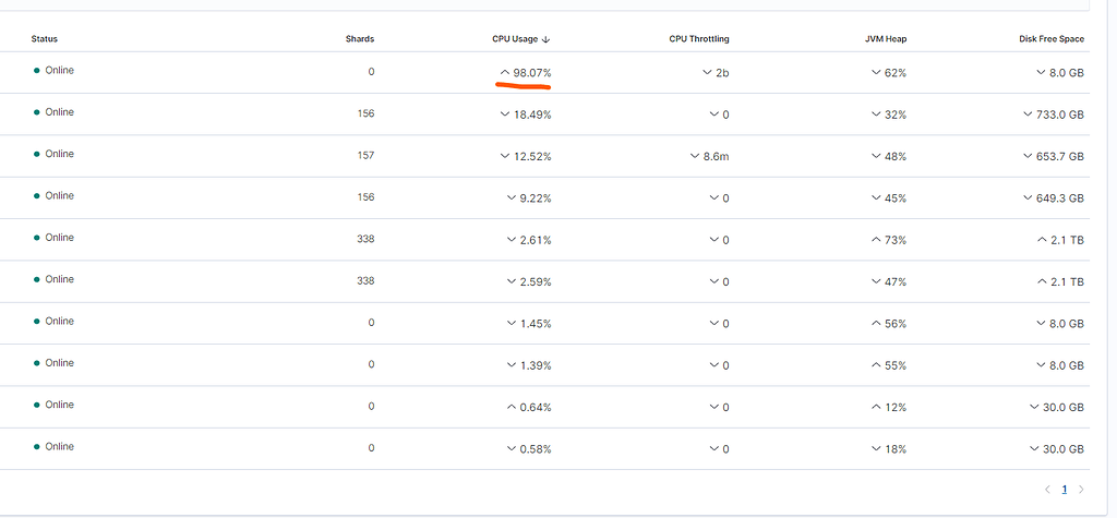 Master node with 100% CPU - Elasticsearch - Discuss the Elastic Stack