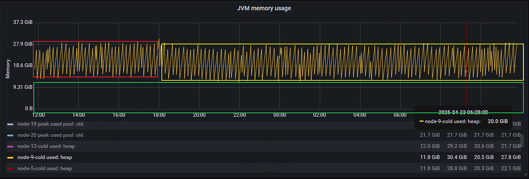 Analysis of ES 7.16 Memory Consumption: Multiple Factors Leading to Memory Surge and the Mystery ...
