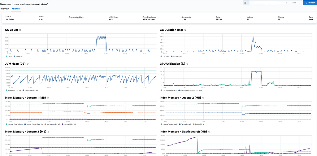 Gatling test on ECK - Elastic Cloud on Kubernetes (ECK) - Discuss the ...