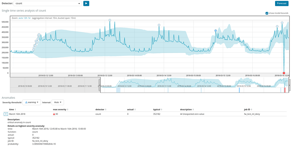 Wrong anomaly detection with X-pack ML? - Elasticsearch - Discuss the Elastic Stack