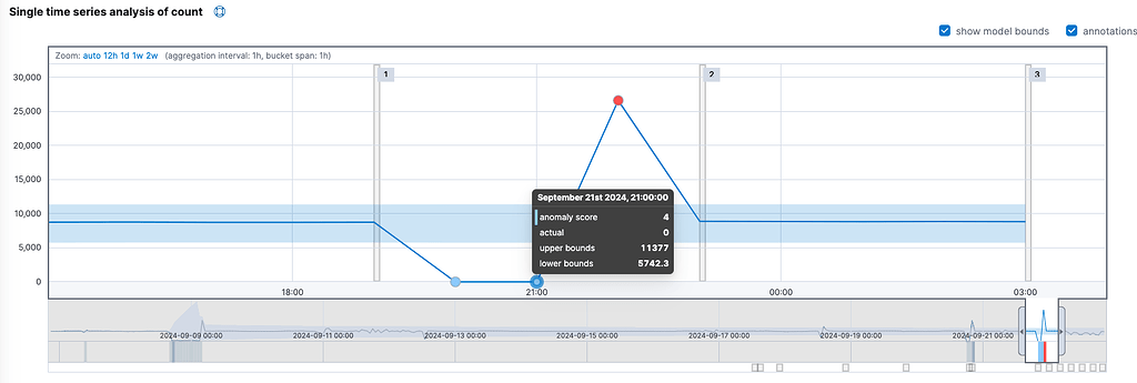 ML Anomaly Detection jobs gives very low score for absense of events - Elasticsearch - Discuss ...