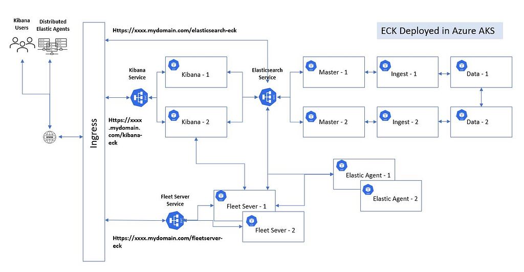 ECK Fleet Server Behind Ingress - elastic agents becoming unhealthy - Elastic Cloud on ...