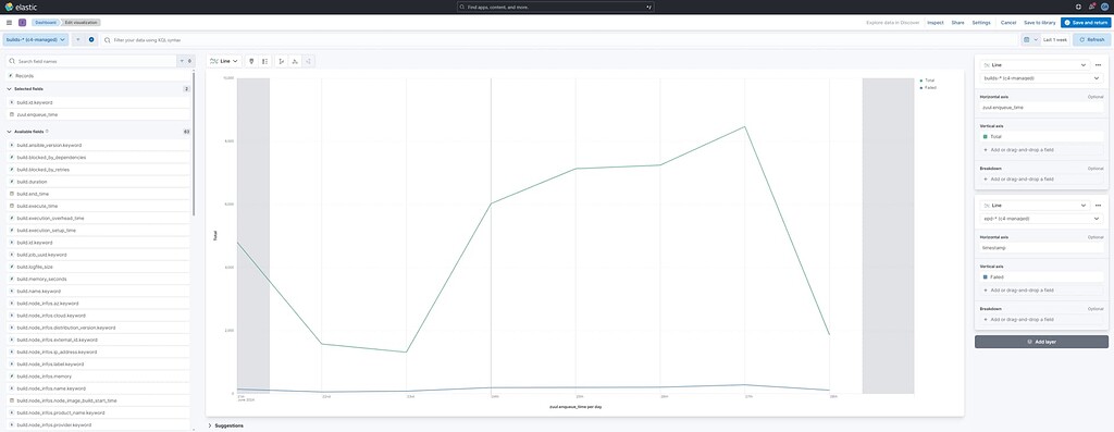 Add new line based on the values of the lines on the line graph - Elastic Search - Discuss the ...