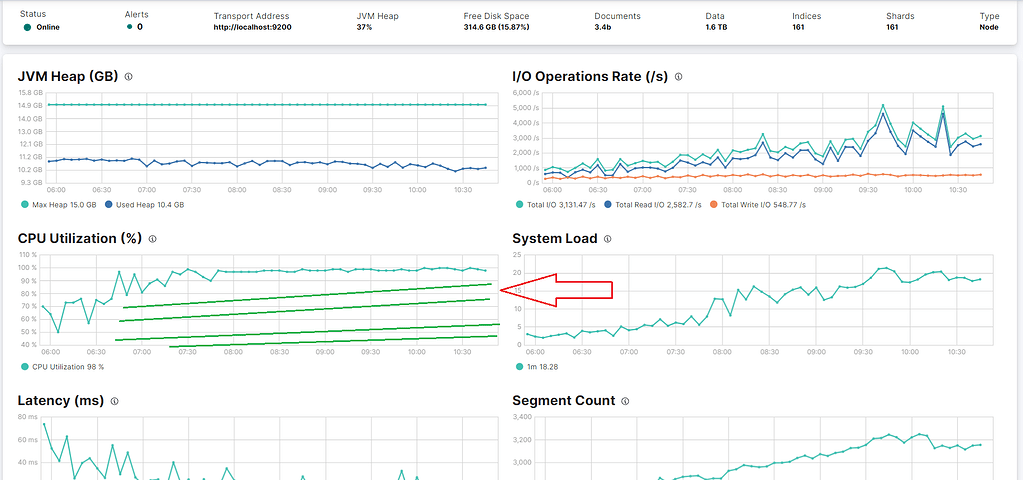 How to monitor detail why elasstic data node is overloaded - Elasticsearch - Discuss the Elastic ...
