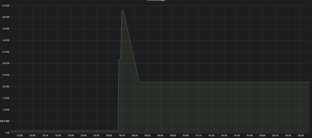 Filebeat with high memory consumption after logrotate - Beats - Discuss the Elastic Stack