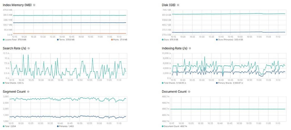 Index rating is increasing but document count is constant - Elasticsearch - Discuss the Elastic ...