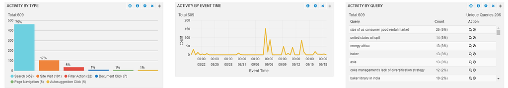 How to show percentage of counts, total count etc in table,horizontal bar and other widgets ...