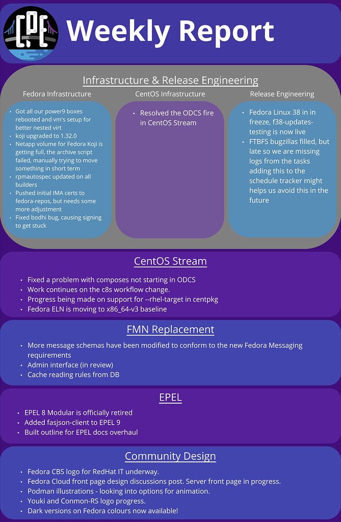 CPE Weekly update - Week 8 - Fedora Discussion
