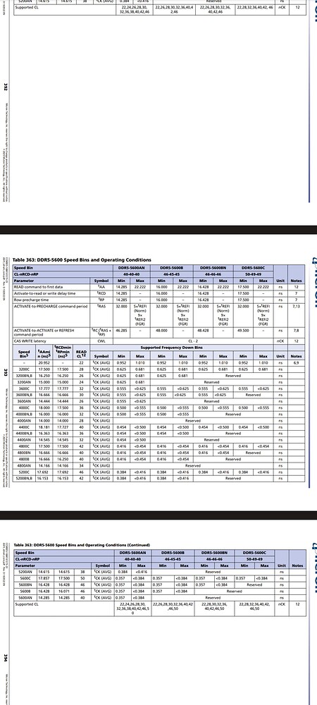 There are three JEDEC speed bins for DDR5 5600. The highest has 20% ...