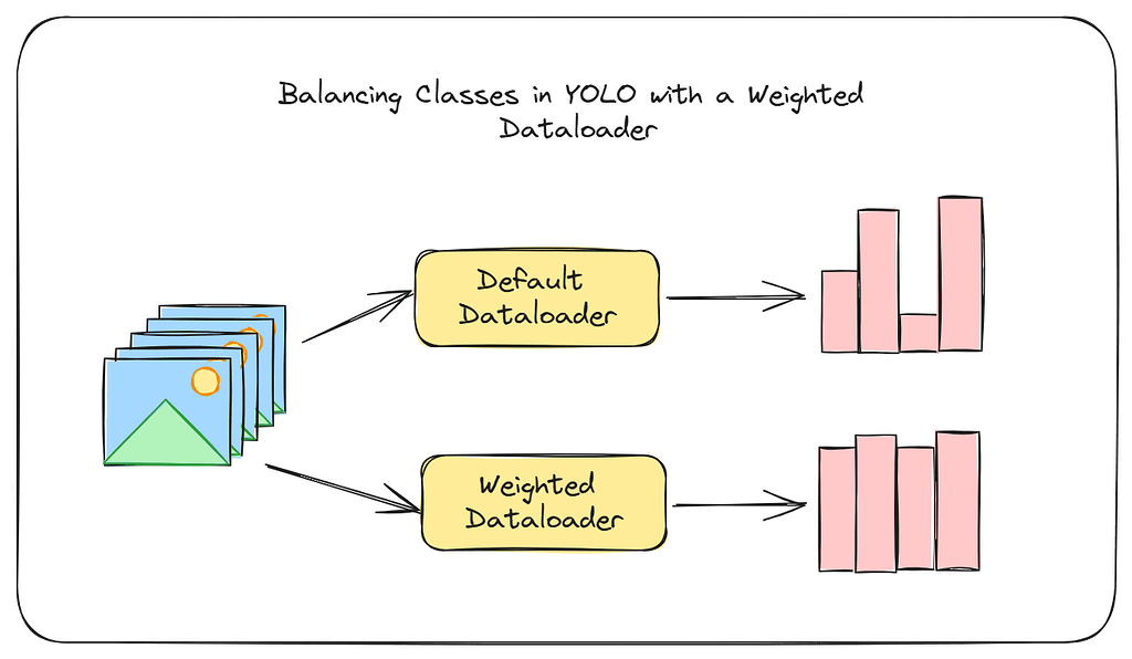 Balance Classes During Training - Yolov11 - YOLO - Ultralytics