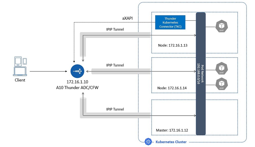 [T&C] Load balancing Kubernetes traffic with Thunder ADC and TKC using ...