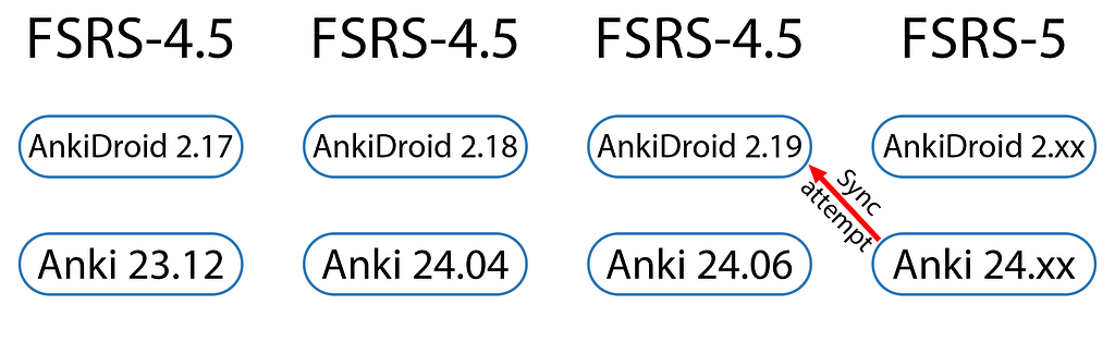 The Only 100% Foolproof Strategy Is Inventing A Time Machine - FSRS - Anki Forums