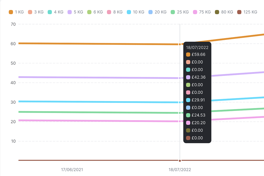 Chart - Hide Empty Legend & Popup fields - Ask for Help - Glide Community