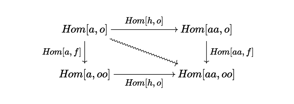 What makes a Functor feel like Hom? - Links - Haskell Community