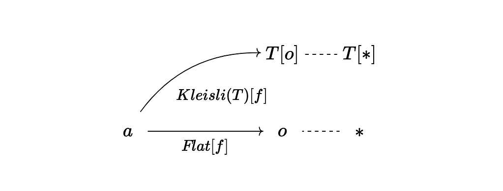 Я ☞ Bind and traverse with Kleisli morphisms - Links - Haskell Community