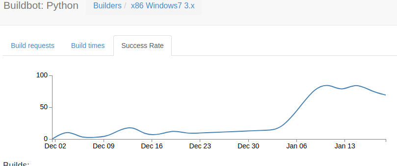 Buildbots now show "success rate" and "build times" graph - Committers - Discussions on Python.org