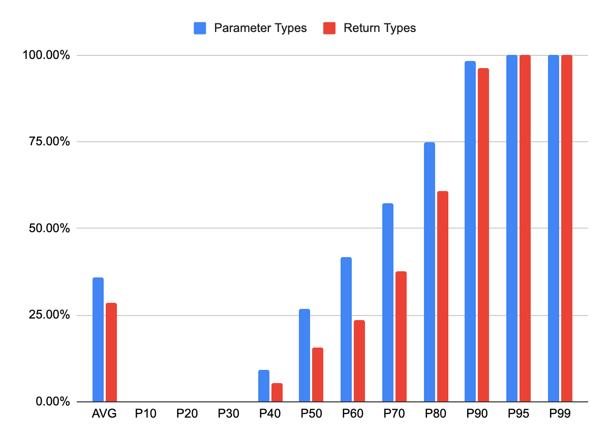 Type Coverage of Popular Python Packages and Github Badge - Typing - Discussions on Python.org