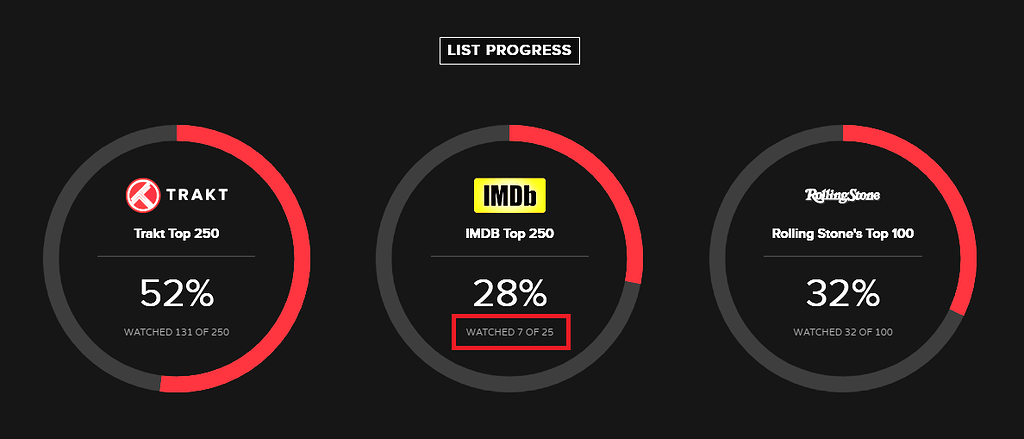 The official IMDb Top 250 lists are only 25 items each - Questions ...