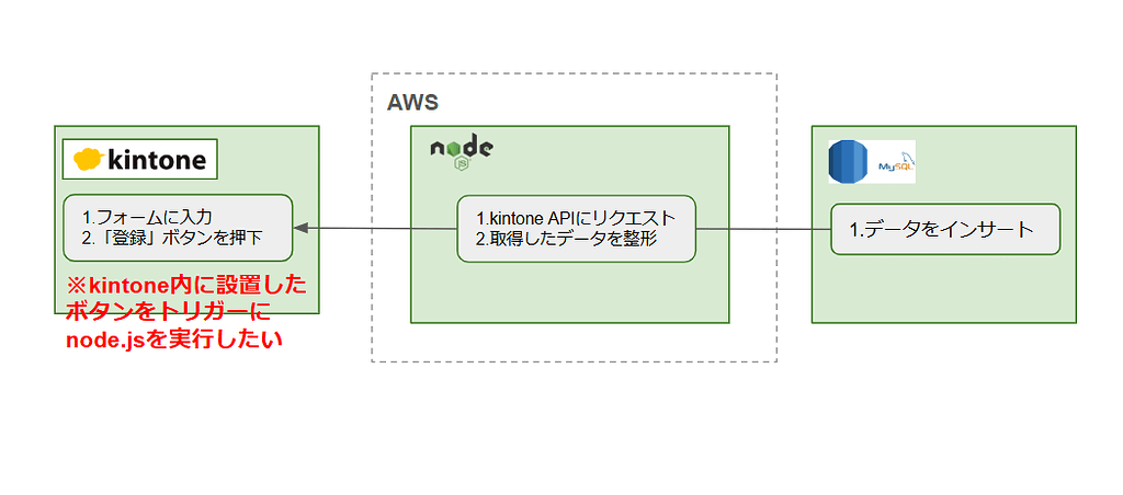 kintoneからDBにインサートしたい - kintone の構築／設計／運用 - cybozu developer community