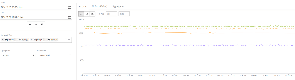Odd anomolies in dashboard line graph - Bug Report - Losant Forums