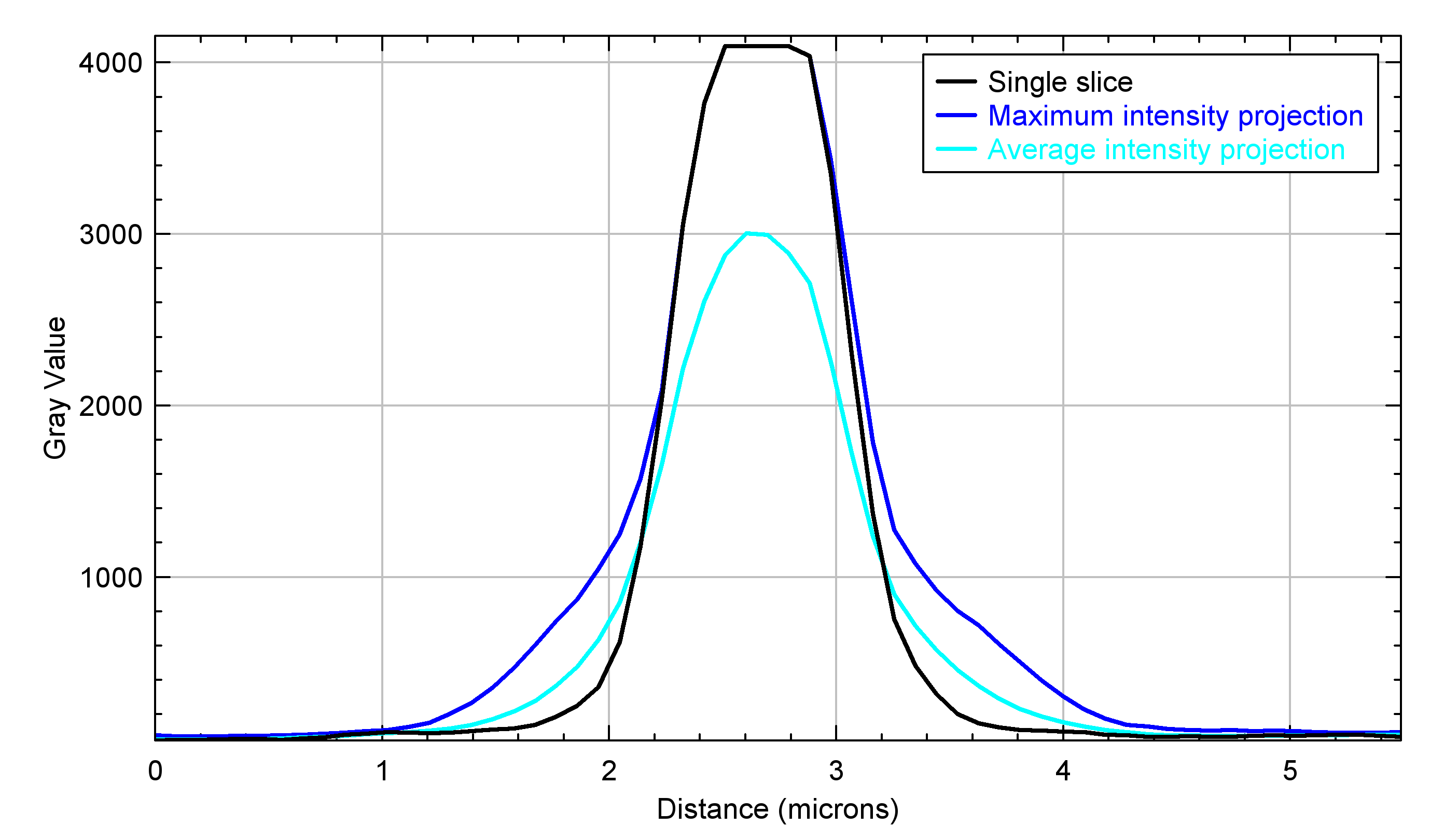 ImageJ - Avoid / get rid of out-of-focus halo after maximum intensity ...