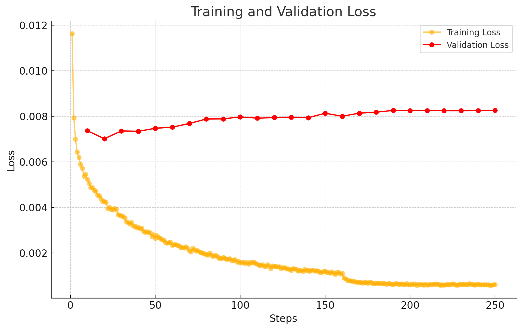 Poor Likelihood Performance Despite Low Training Loss - Usage & Issues ...