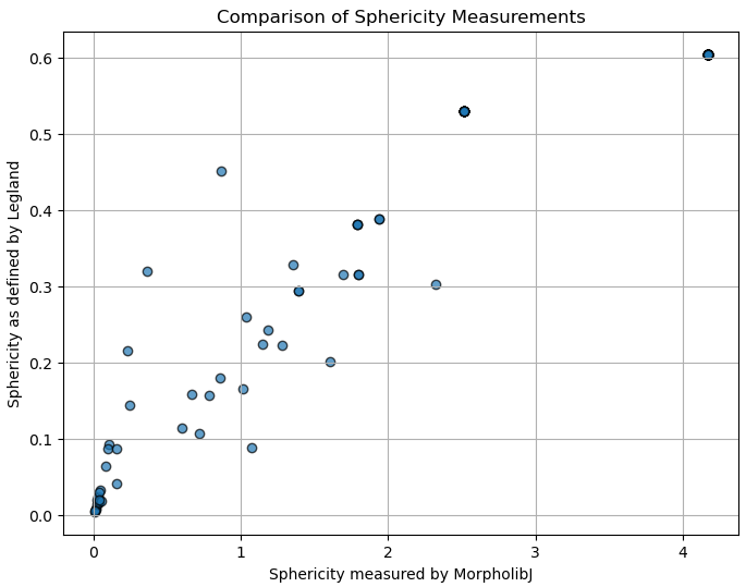 Measure sphericity using Python - Image Analysis - Image.sc Forum