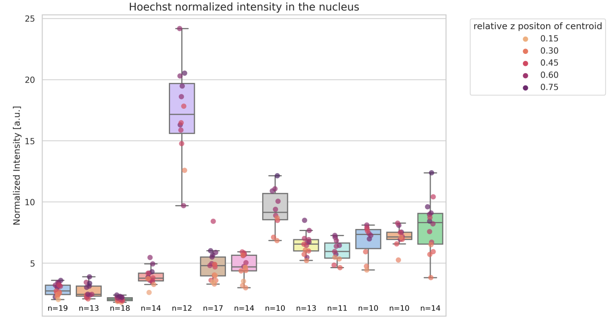 How to normalize intensity variations along z (confocal imaging ...
