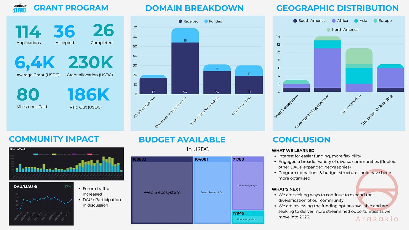 SDGP Pilot Program (Post-Mortem Report) 📝 How did it go? What's next? - 🔊 Announcement - The ...