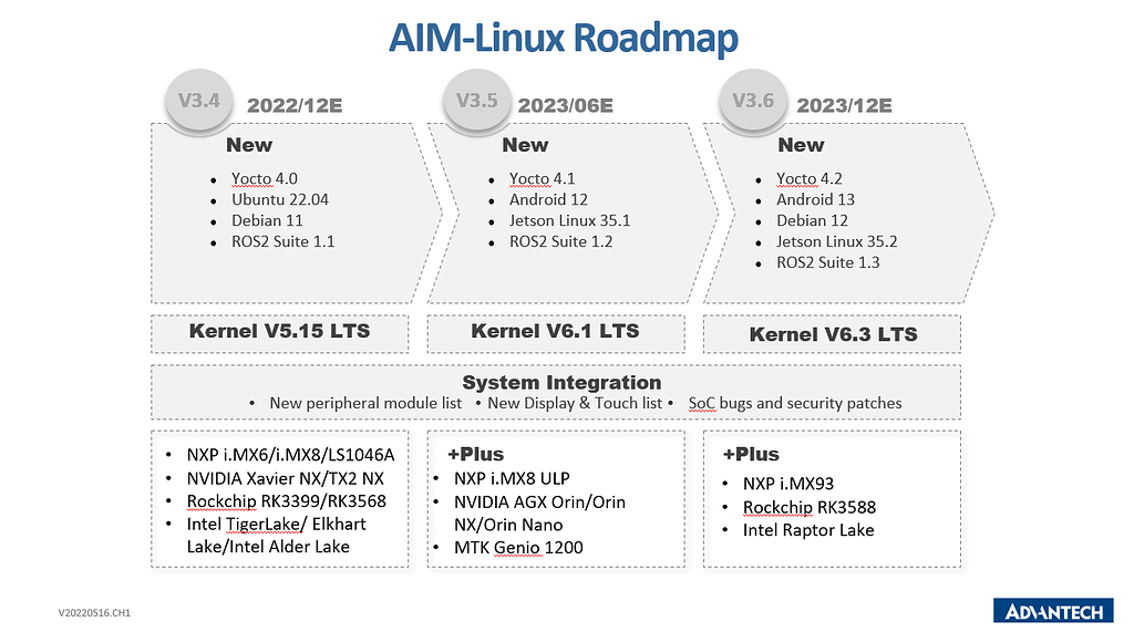AIM-Linux Software Roadmap Update - Roadmap - Advantech AIM-Linux Community