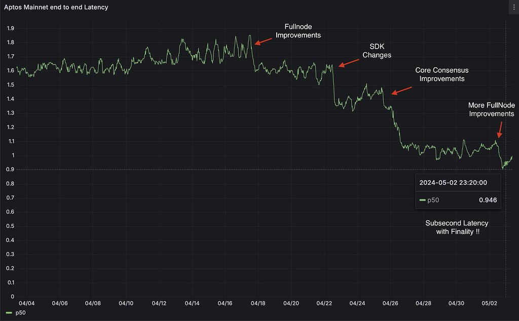 Aptos Network Achieves Sub-Second Latency! - Ecosystem - Aptos Forum