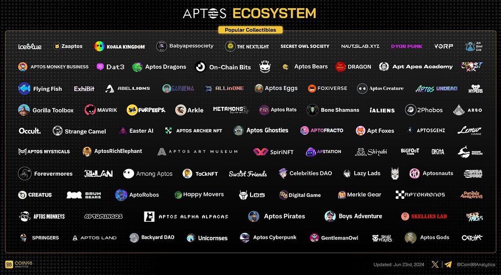 Aptos Ecosystem Expands with Over 170 Projects - Ecosystem - Aptos Forum